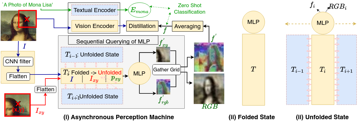 Towards Making GLOM work: Asynchronous Perception Machine